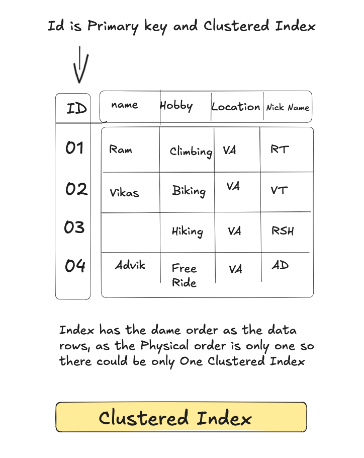Database Index:Use Cases. The following are the Use Cases for… | by ...