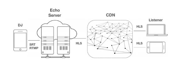 스푼 방송은 어떻게 만들어졌는가?. Spoon Echo Open Source Project Echo의… | by Simon ...