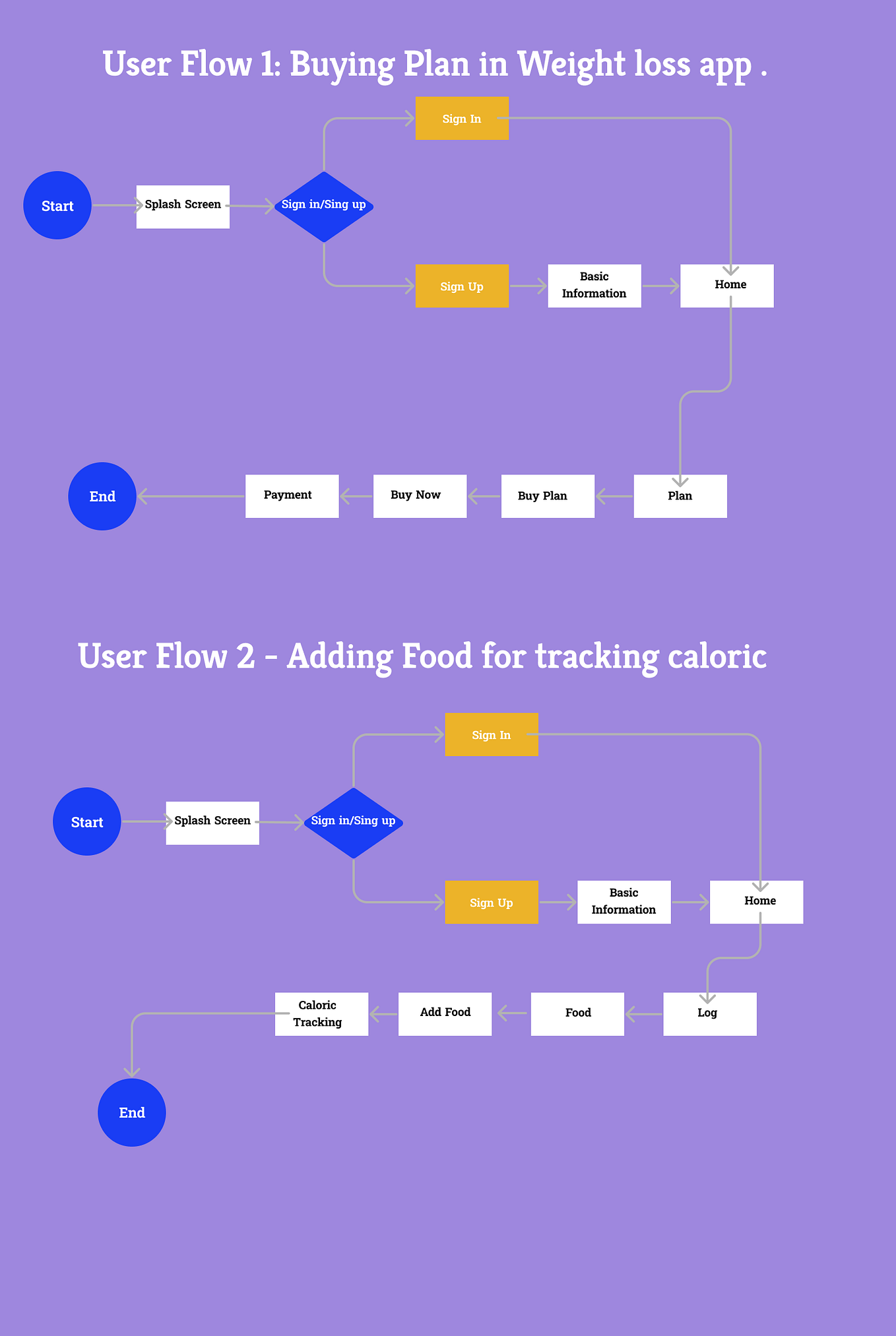 UX/UI Boot camp — Assignment 14 - Syedfathima J - Medium