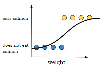 Understanding Logistic Regression — the Odds Ratio, Sigmoid, MLE, et al ...