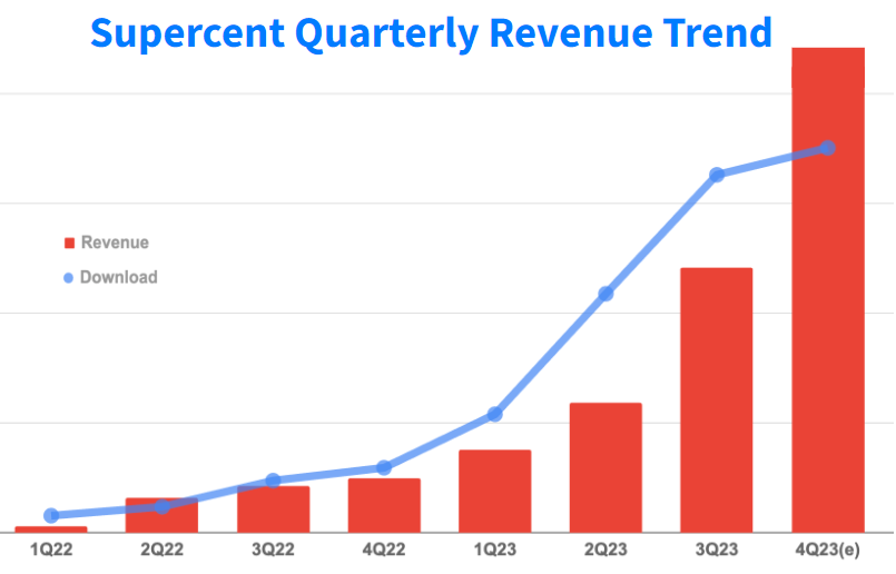 Supercent’s Recipe for Success in a Competitive Market — Part 1 | by ...