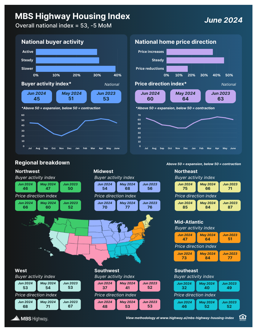 MBS Highway — January 2023 Housing Survey | by Scott Bradley Brixen | The ListReports® Blog