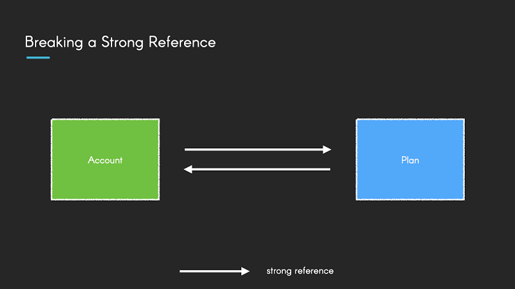 Capture lists in Swift: what’s the difference between weak, strong, and unowned references? Part ...