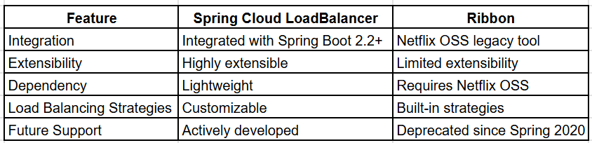 Spring Boot 3 API Gateway with Eureka | DevOps.dev