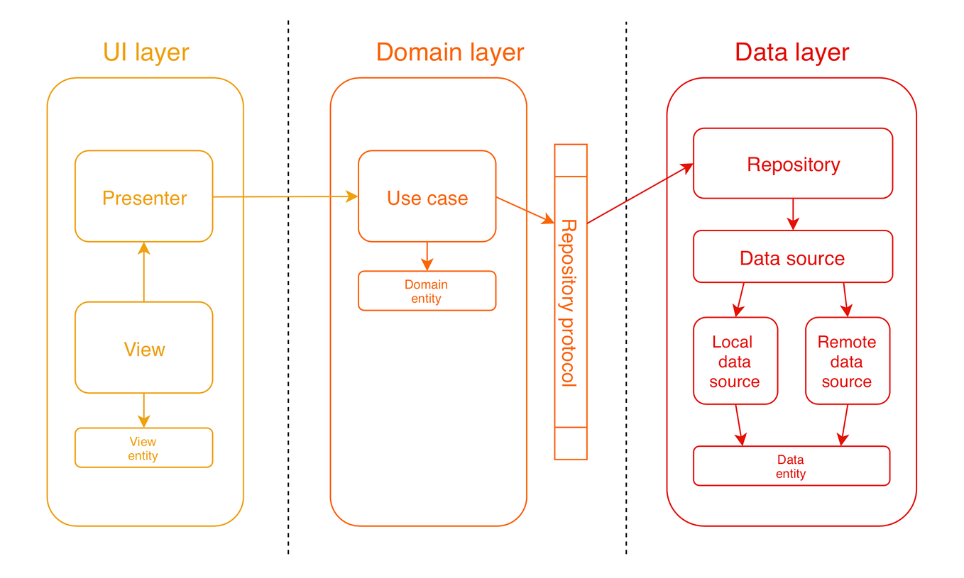 iOS: Repository pattern in Swift. A design pattern to abstract data… | by Raul Peña Alonso ...