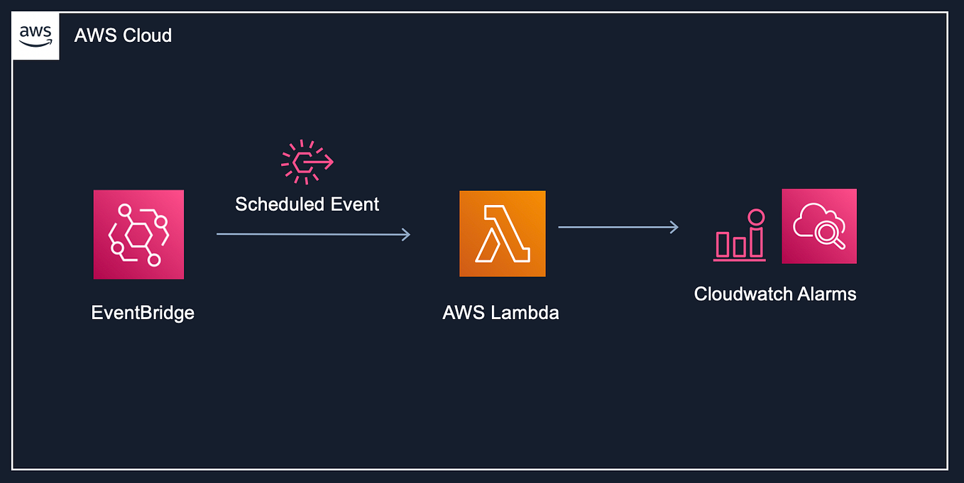 Terraform Setup for Scheduled Lambda Functions | by nhammad | Geek Culture | Medium