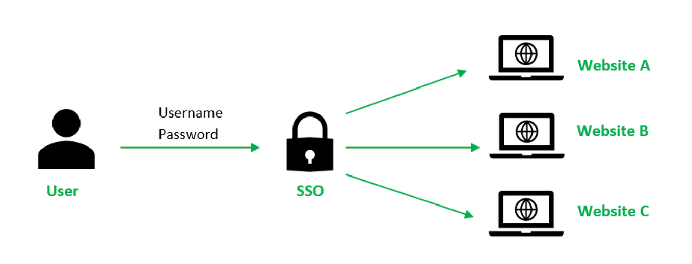 OIDC (OpenID Connect). For every lock, there is someone out… | by ...