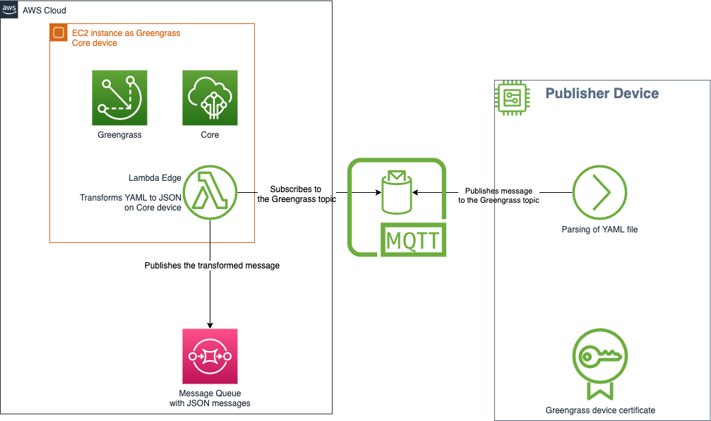 The Serverless Framework for an AWS serverless Java application | by Rostyslav Myronenko | Medium