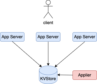 Replication and Linearizability in Distributed Systems | by Chiranjeeb ...