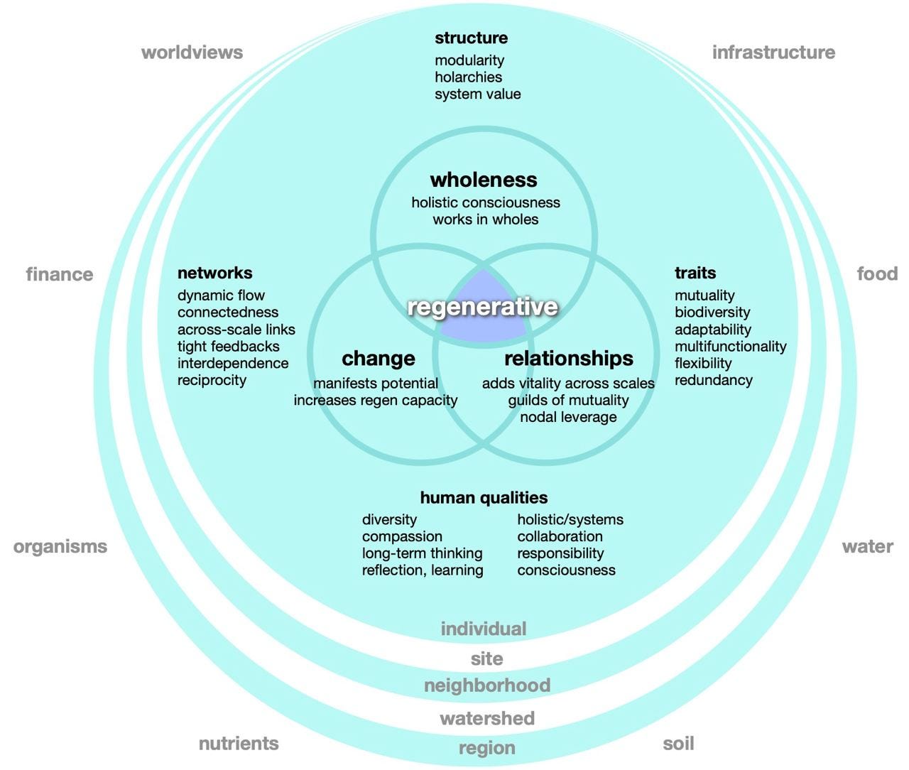 What is Regenerative Community Development, and why should you care ...