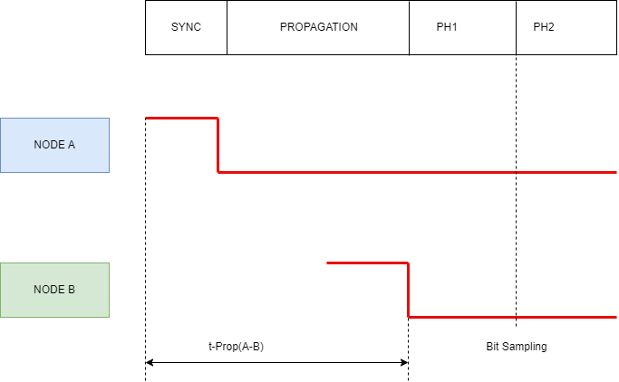 Bit Stuffing in CAN. The Need for Bit Stuffing | by Indhra Pooja S J ...