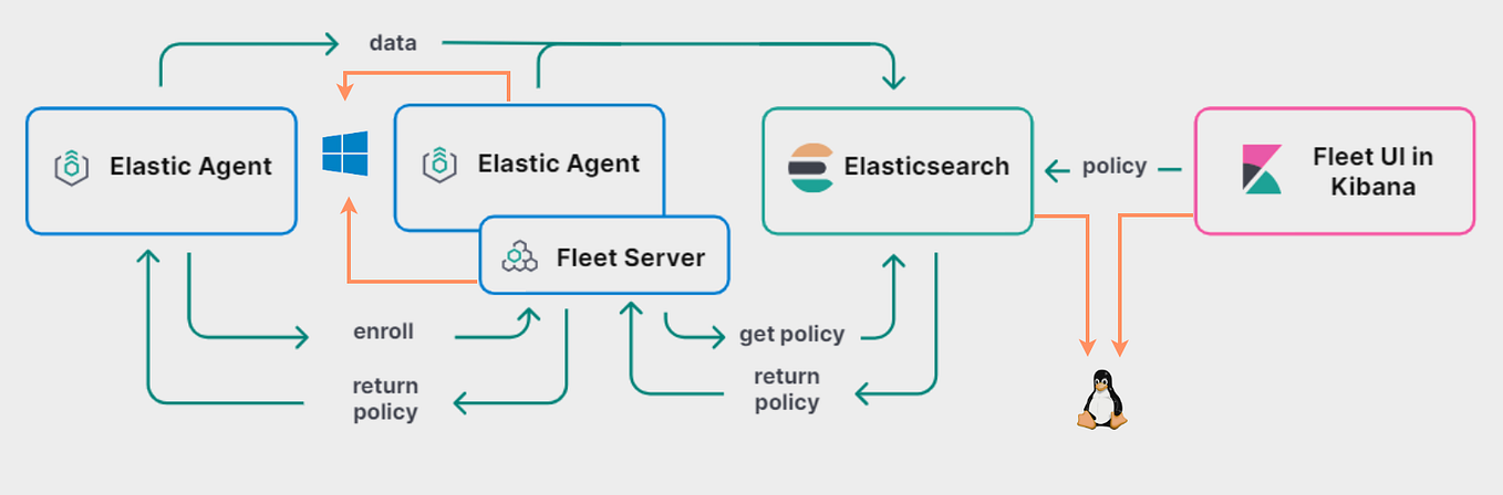 Giving ElasticSearch APM a Spin. Monitoring application performance… | by Rami Hamati | Level Up ...