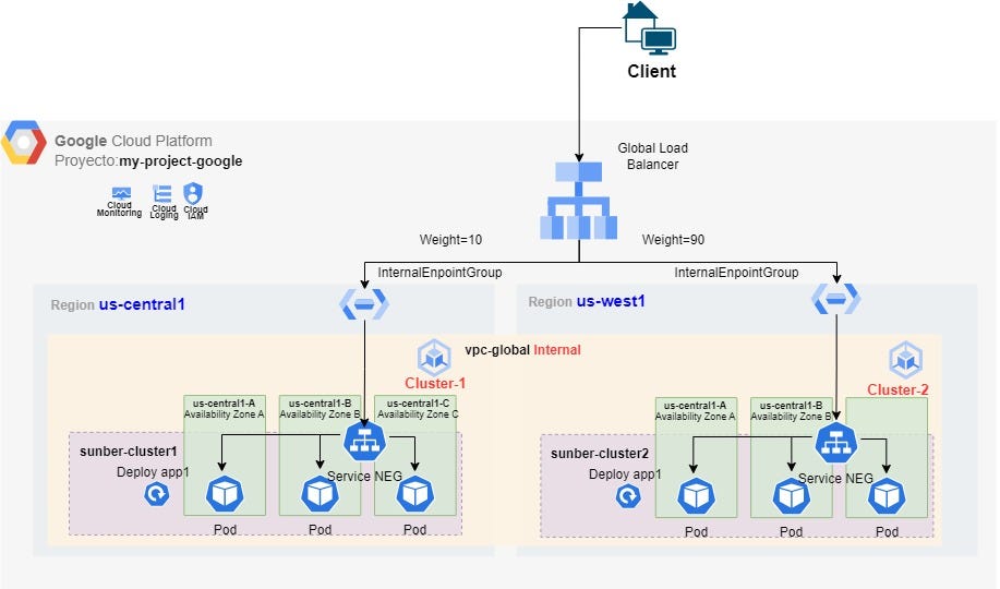 How to use ExternalName Service in Kubernetes Google Cloud. | by ...