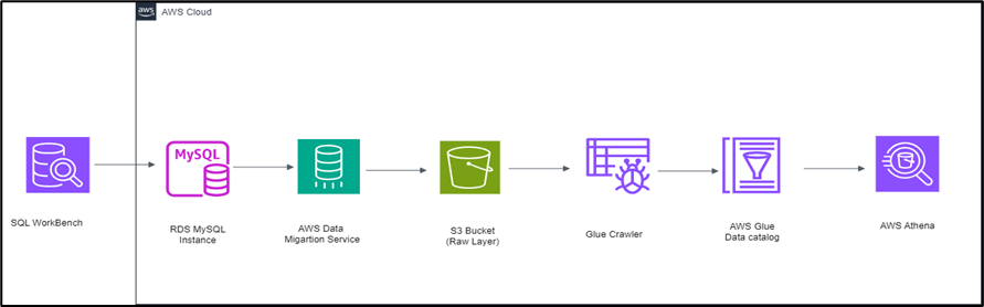 Data ingestion using AWS Services, Part 1 | by Isaac Oteng | Medium