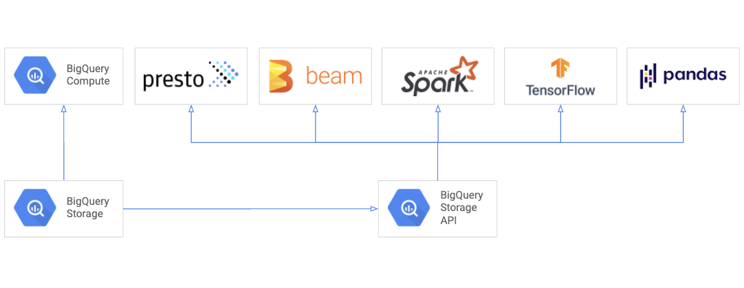 Apache Spark and Jupyter Notebooks made easy with Dataproc component ...