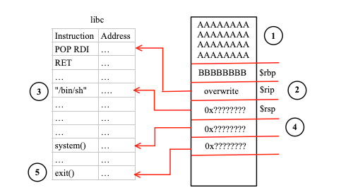 The toddler’s introduction to Heap exploitation (Part 1) | by +Ch0pin🕷️ | InfoSec Write-ups