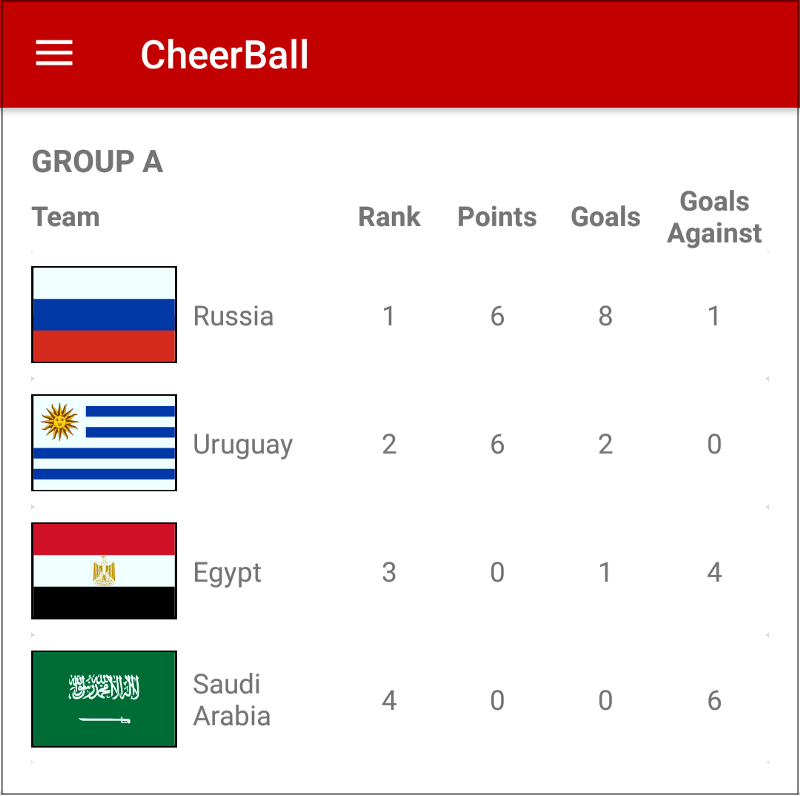 Android Paging 3 library with Offset and Limit parameters, MVVM, LiveData, and Coroutine | by ...