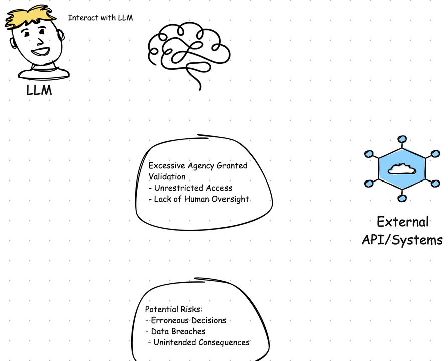 EP11 — LLM10 — Model Theft. Introduction | by Anand 💚 AI | Medium