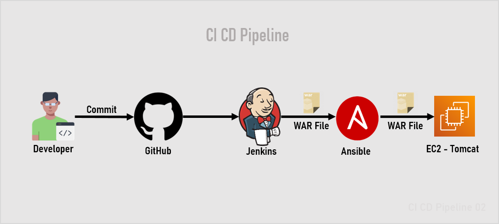 Step by Step guide to install Apache Tomcat on Amazon Linux | by Ragu Thangavel | Medium