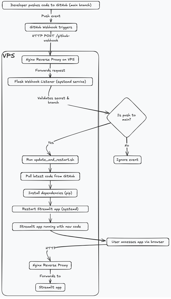 Deploy Streamlit app on Nginx | by Bala Murugan N G | Medium