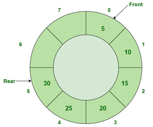Simple Queue Explained: The Backbone of Orderly Processes | by Maitri ...