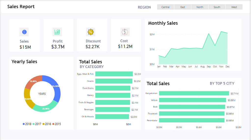 Superstore Sales Analysis with Python | by Ayomidemorufat | Medium