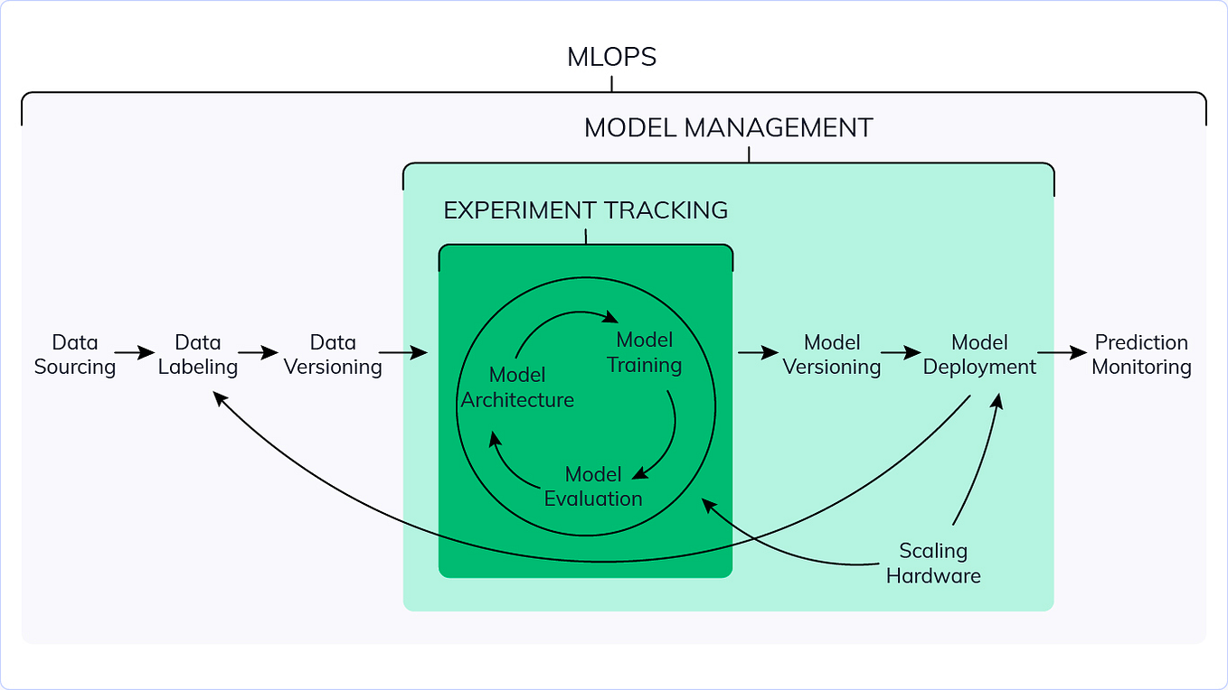 Machine learning operations (MLOp) pipeline. | by Adebayo Abdulganiyu ...