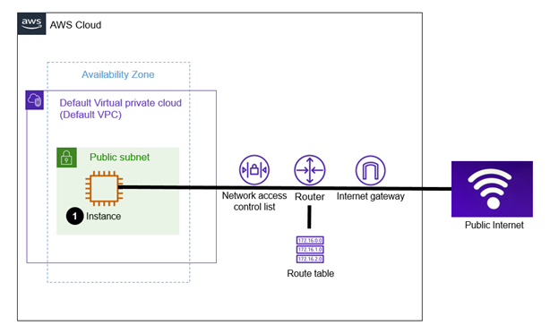 [AWS-Python] Your Lamda automatically stops EC2 instances without appropriate tags | by Do Hyung ...