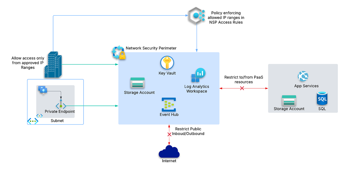 Short-lived SPN client secrets using HashiCorp Vault in Azure | by ...