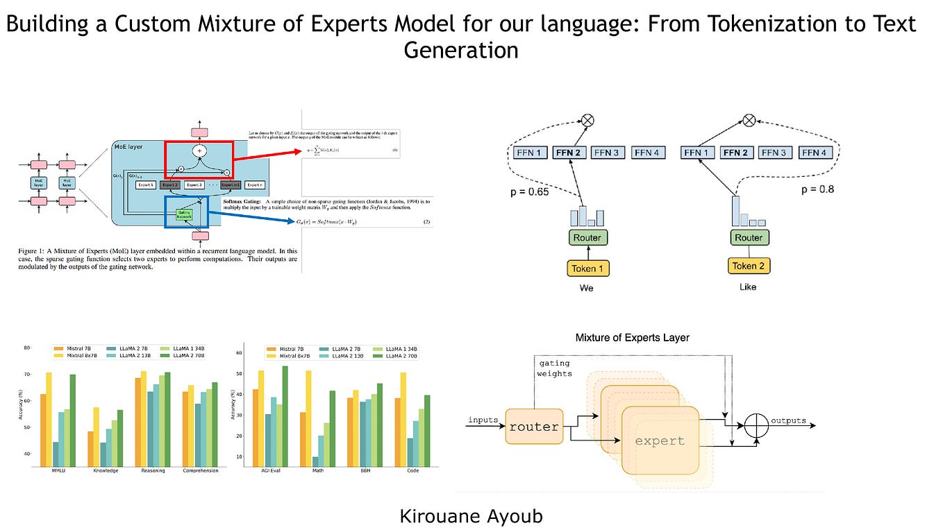 Understanding Tokenization and Text Splitting in Large Language Models | by Salma Elhaimer | Jun ...