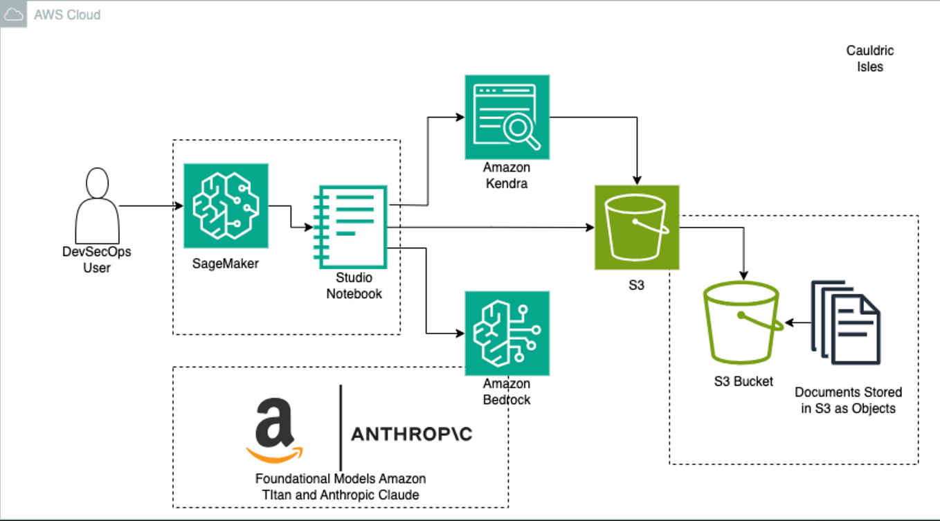 Securing Your CloudFront Distributions with AWS WAF | by Cauldric Isles | Medium