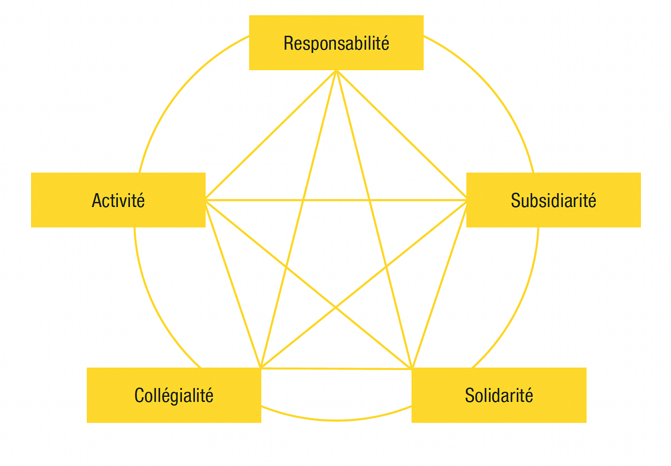 Organisation Responsabilisante : de l'idée à la réalisation — Préface ...
