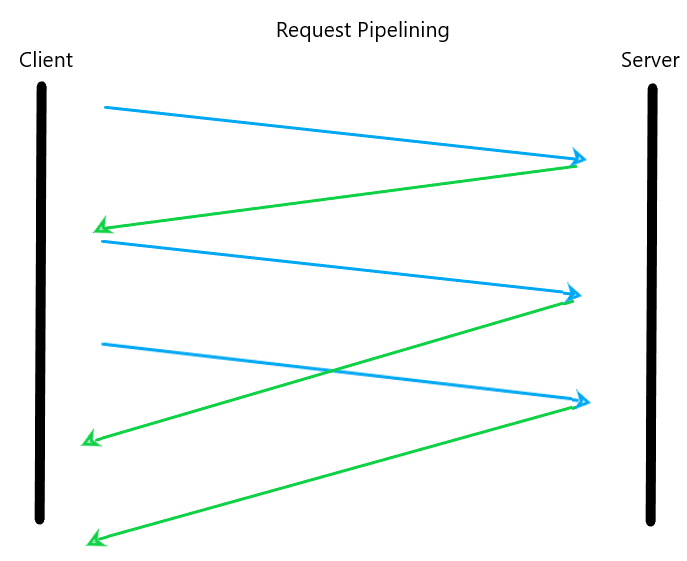 Golang de QUIC Implementasyonu. Bir önceki yazımızda http 1,2,3… | by Batuhan Yalcin | Medium