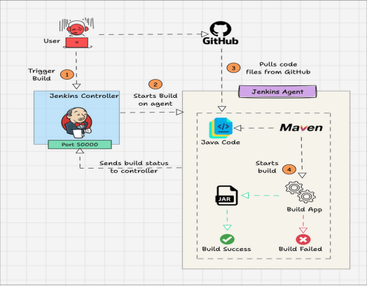 Deploy Java application with Complete CI/CD pipeline Jenkins | by ... Deploy Java application with Complete CI/CD pipeline Jenkins | by ...