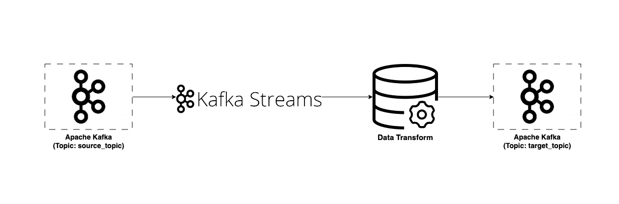 Apache Flink — Kafka Consumer & Producer — Example | by MUNIANDI BASKARAN | Medium