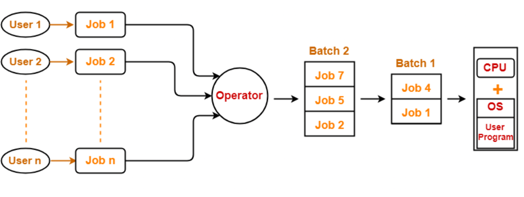 A Precise Intro To Operating Systems | by Madhur Gupta | Medium