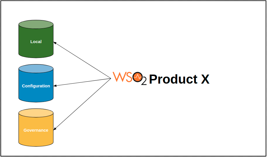 How to change WSO2 API Manager sandbox and production endpoints all at once! | by Abhishek De ...