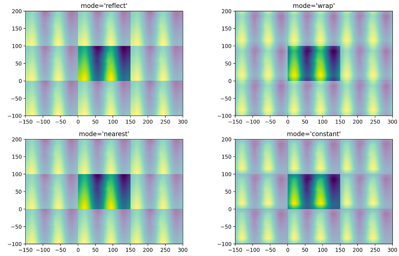 Fourier Transform for Time Series: Fast Convolution Explained with numpy | by Yoann Mocquin ...