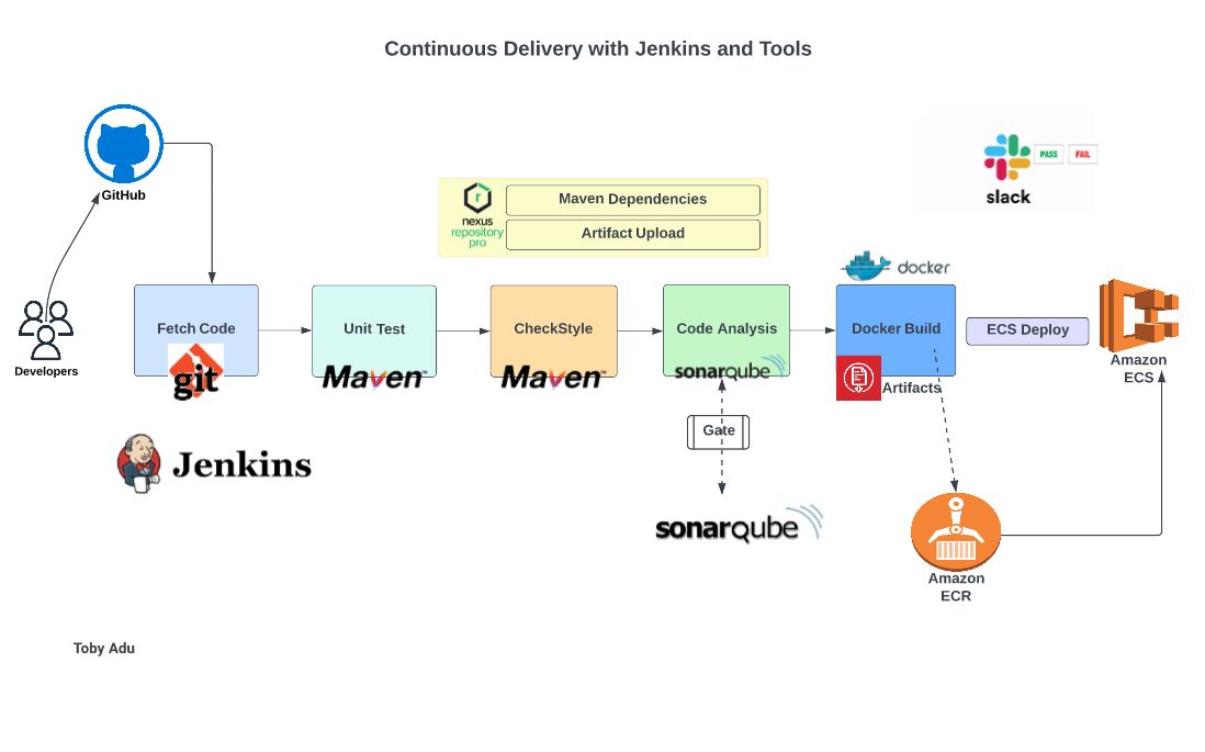 Continuous Integration Using Jenkins, Nexus, SonarQube and Slack | by Oluwatobiloba Adu | Medium