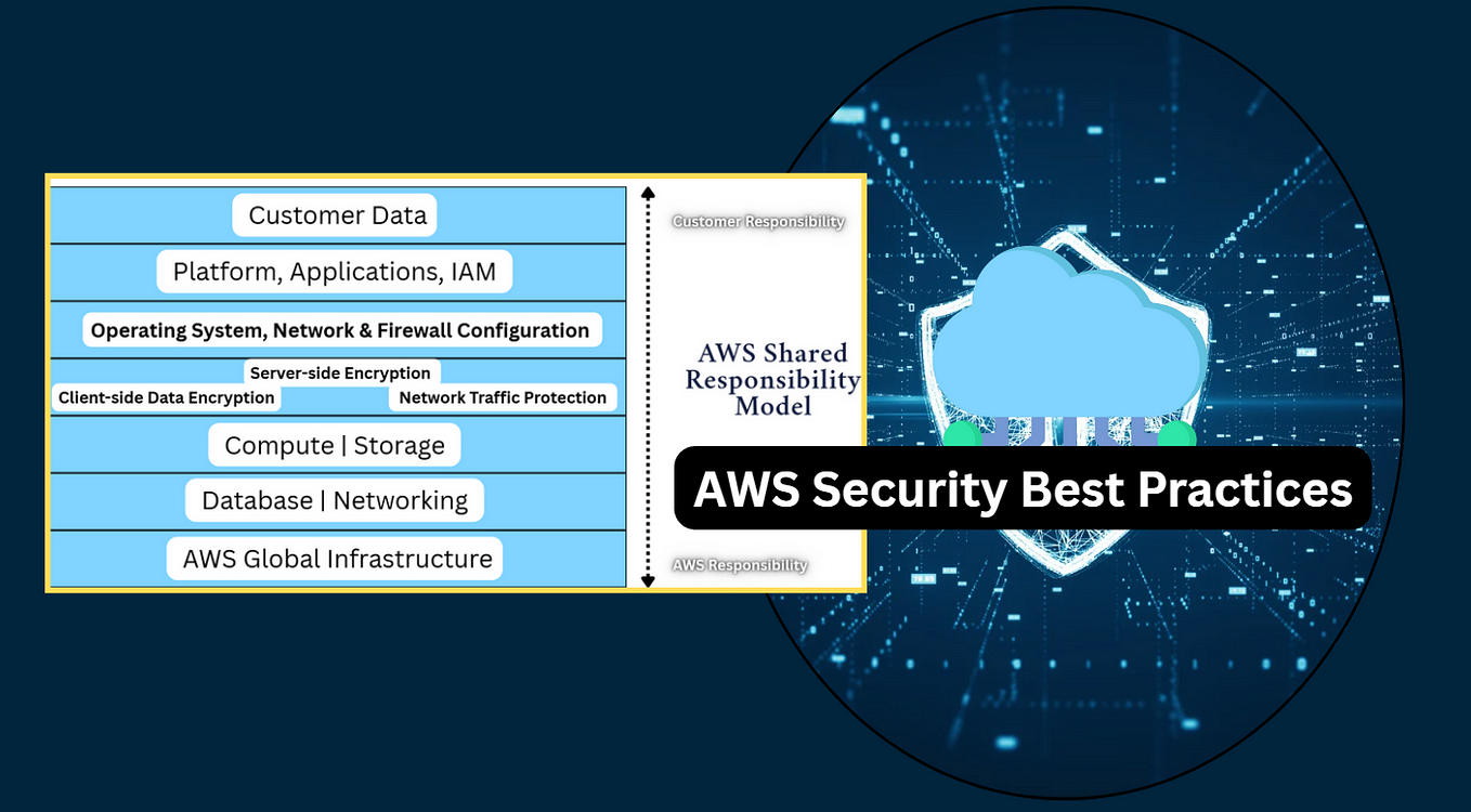 AWS security best practices assessments using Prowler | by Aakib | Medium AWS security best practices assessments using Prowler | by Aakib | Medium