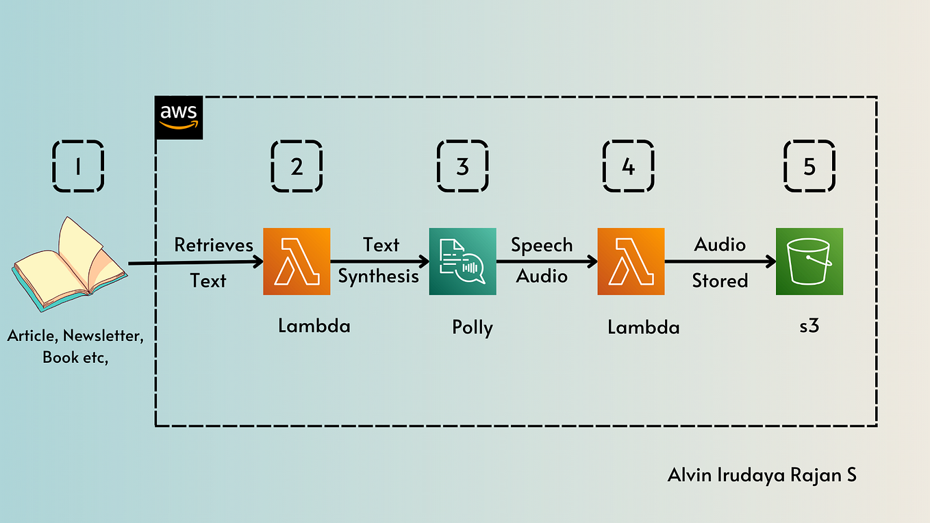 🔐 Building a Secure SFTP-to-S3 Pipeline with AWS Transfer Family, Lambda, and Secrets Manager ...