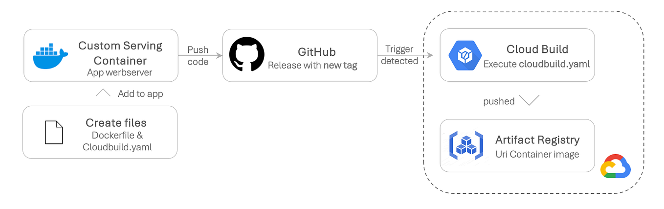 How to use Google Cloud Vertex AI Custom Serving Container (CSC) to serve a prediction? | by ...