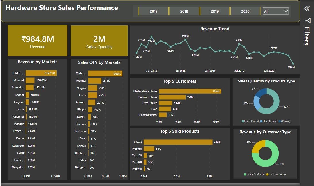 PowerBI Dashboard: HospitalityManagement System Analysis | by Zainab ...