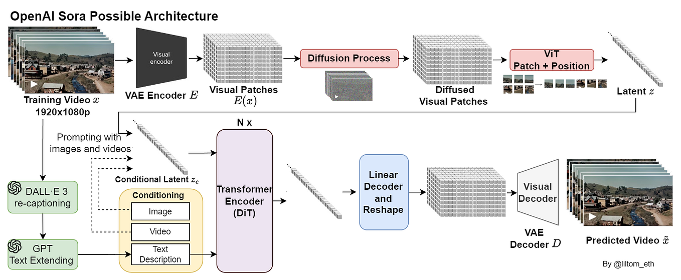 How OpenAI’s DALL-E works?. Learn about Architecture, Training… | by Zain ul Abideen | Medium