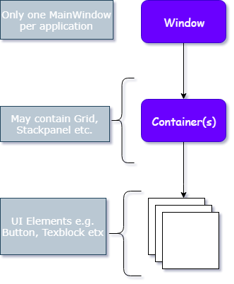 WPF Overview — Layout panels & Controls part 1 | by Ndamulelo Nemakhavhani | WPF — Windows ...