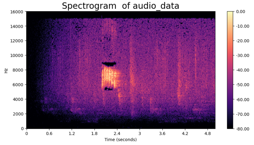 Building a Speaker Identification System from Scratch with Deep ...