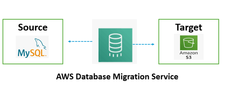 Setting up scalable CDC using AWS DMS. Setting up CDC on RDS | Medium