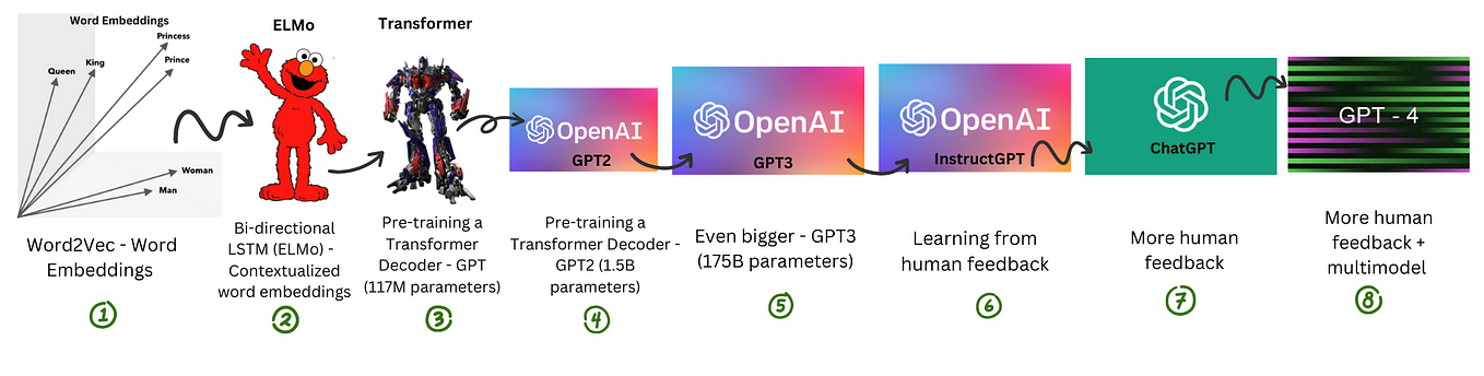 GPT-4 Parameters: Unlimited guide NLP’s Game-Changer | by Mohammed ...