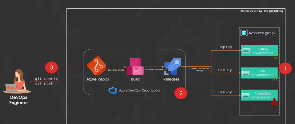 Provision a PostgreSQL Db deployment in Azure | by Peter A Pereira | Medium
