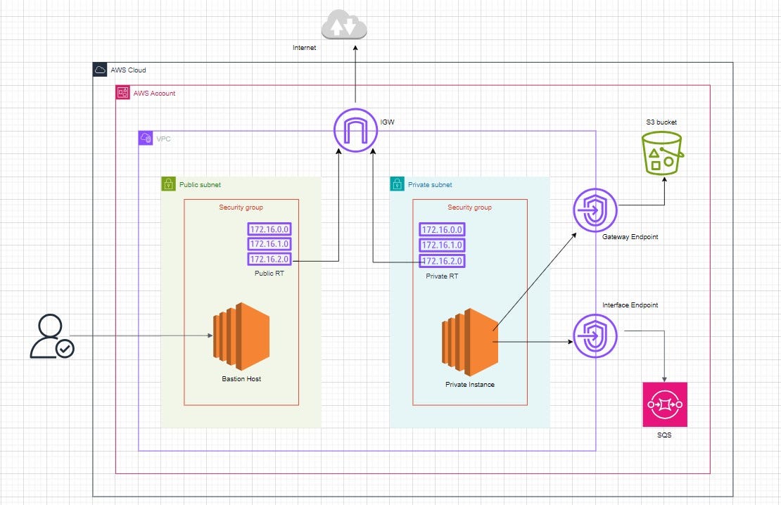 Hands on: Implementing Session Affinity with ALB Sticky Sessions | by Aravind U R | Medium